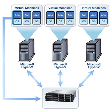 Microsoft Hyper-V - RedRider.ca